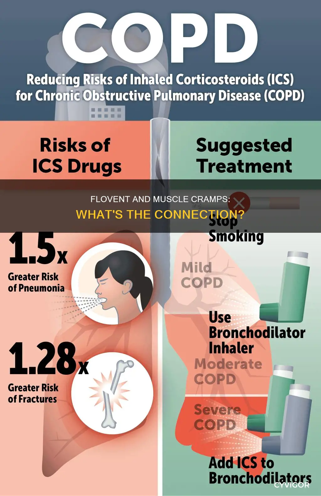 Flovent And Muscle Cramps: What's The Connection? | CyVigor
