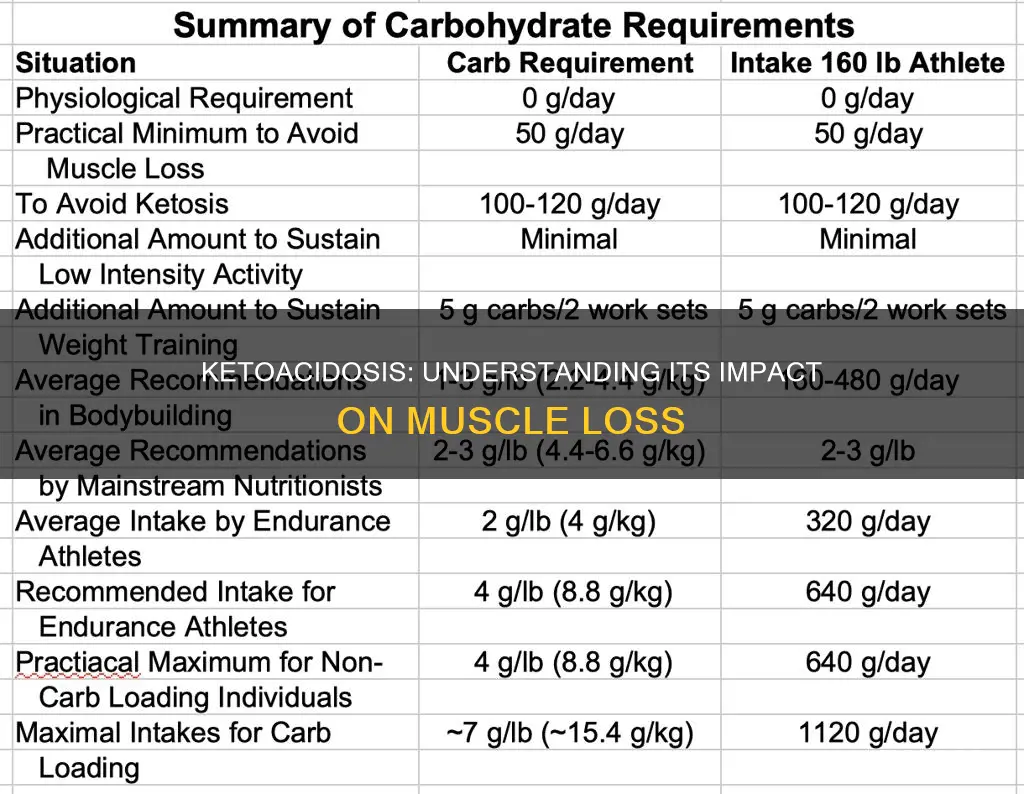 Ketoacidosis: Understanding Its Impact On Muscle Loss | CyVigor