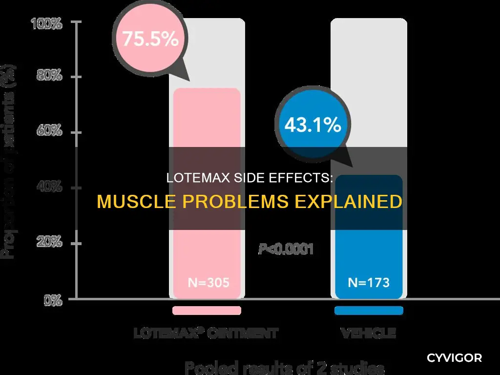 Lotemax Side Effects: Muscle Problems Explained | CyVigor