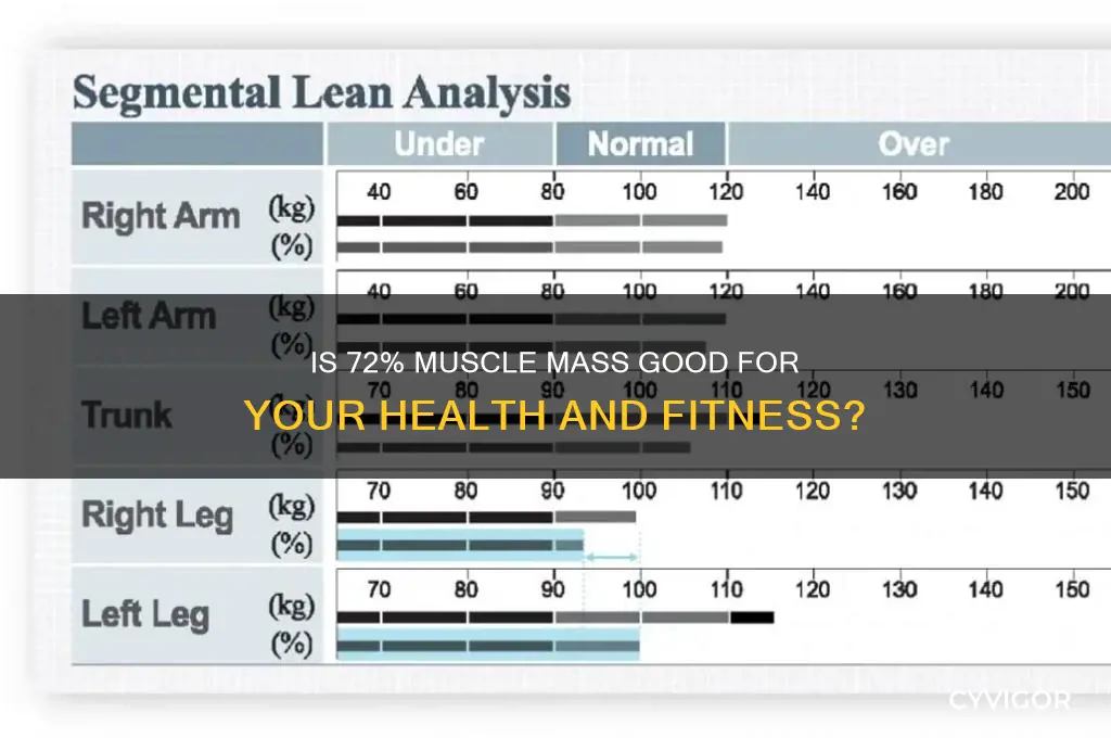 Is 72% Muscle Mass Good For Your Health And Fitness? | CyVigor