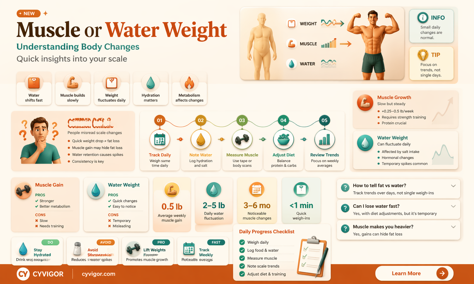 Muscle Or Water Weight: Understanding Your Body's Transformation | CyVigor
